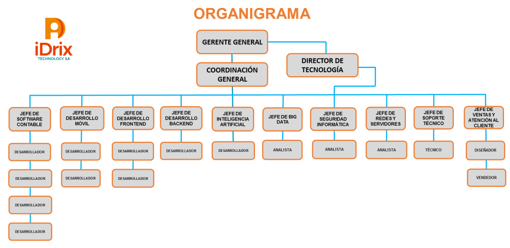 Organigrama - iDrix Technology S.A